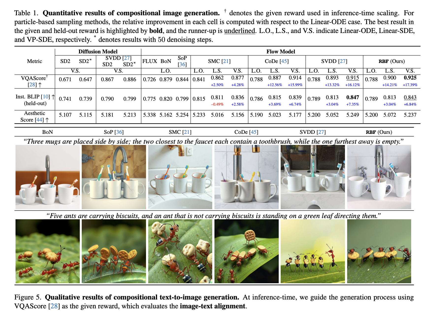 Efficient Inference Time Scaling For Flow Models Enhancing Sampling 1575